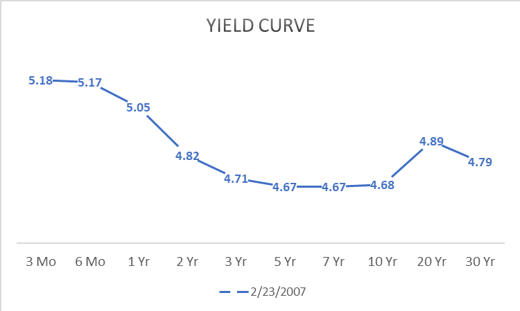 What Is the Yield Curve and What Does It Tell Us? - Premier Wealth ...